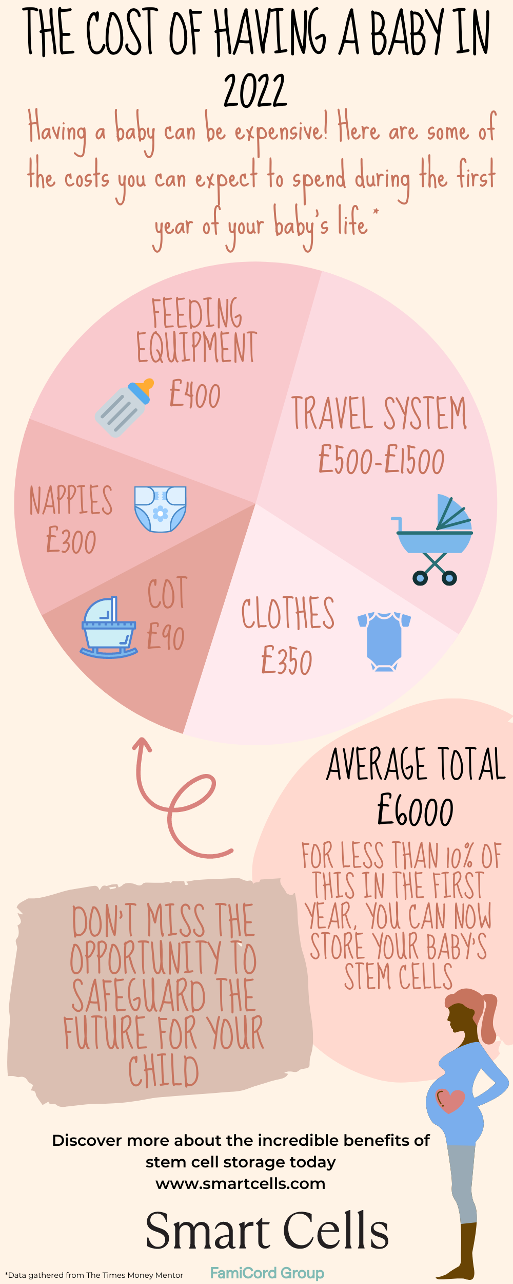 The Cost Of Having A Baby In 2022 Smart Cells